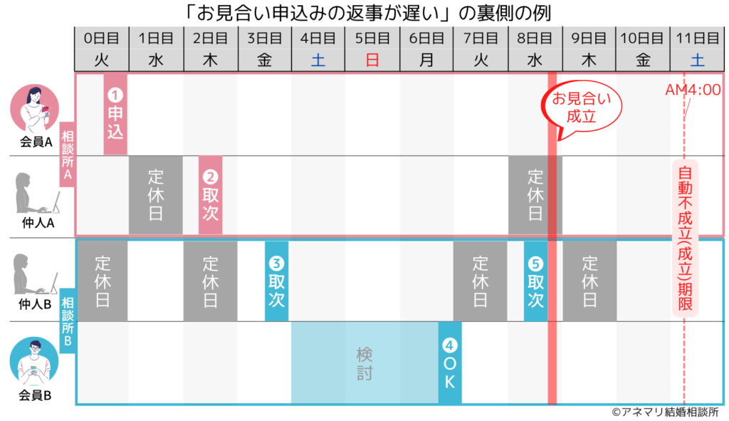 お見合い申し込みの返事が遅い／ギリギリって脈なし？IBJの仕組みを徹底解説。 | 【IBJ加盟店】アネマリ結婚相談所（神奈川）