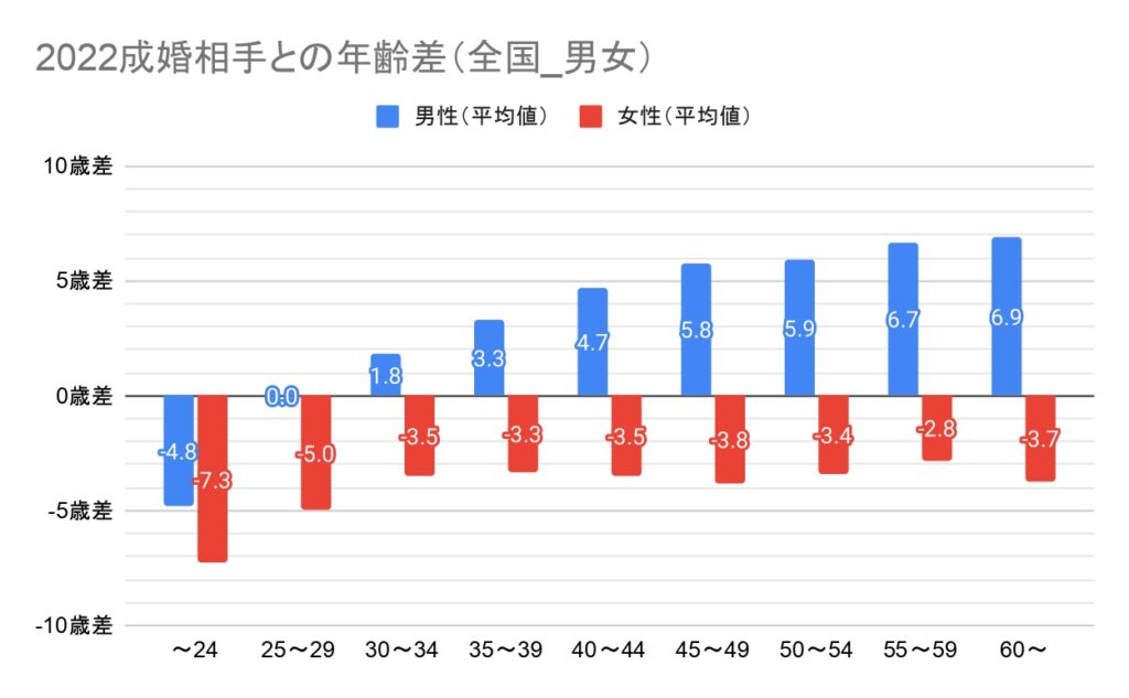 【年齢別】IBJでの結婚相手との平均的な年齢差（成婚白書解説） | 【IBJ加盟店】アネマリ結婚相談所（神奈川）